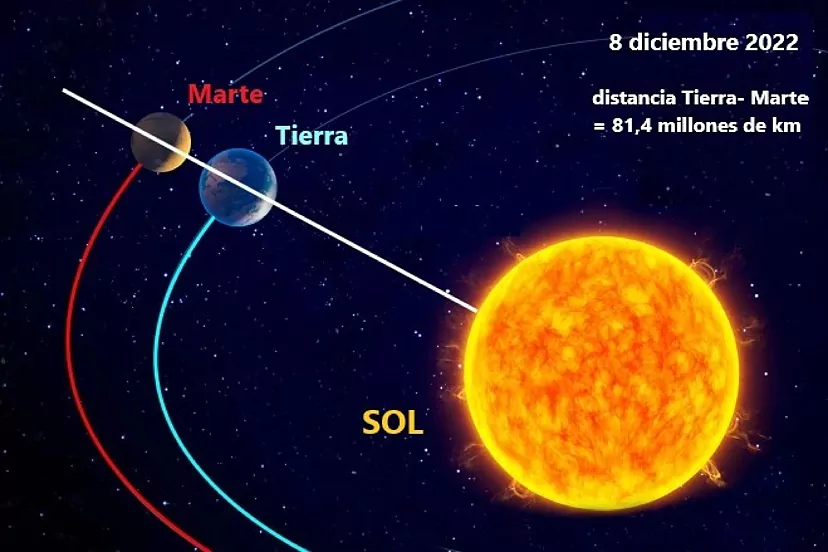 Marte Y El Planeta Tierra Marte (planeta): Todo Lo Que Sabemos En 2023